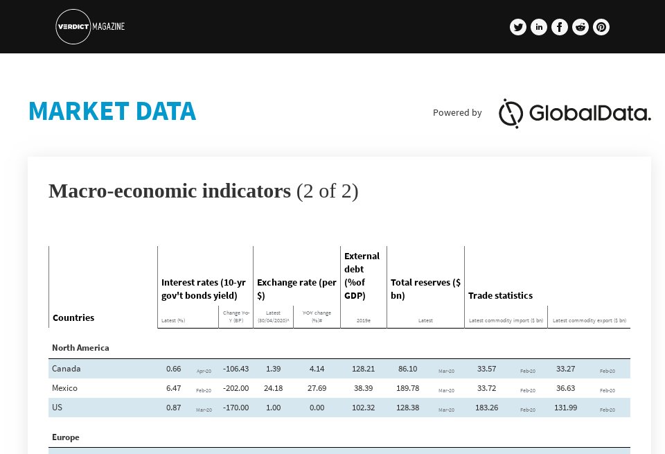 Macro-economic indicators (2 of2) powered by Globaldata - Verdict ...